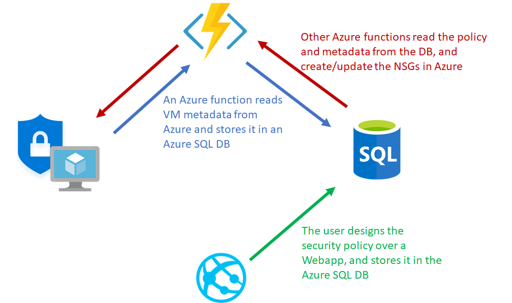 Make Your NSGs Dance (Dynamic Azure Network Security Groups) – Cloudtrooper