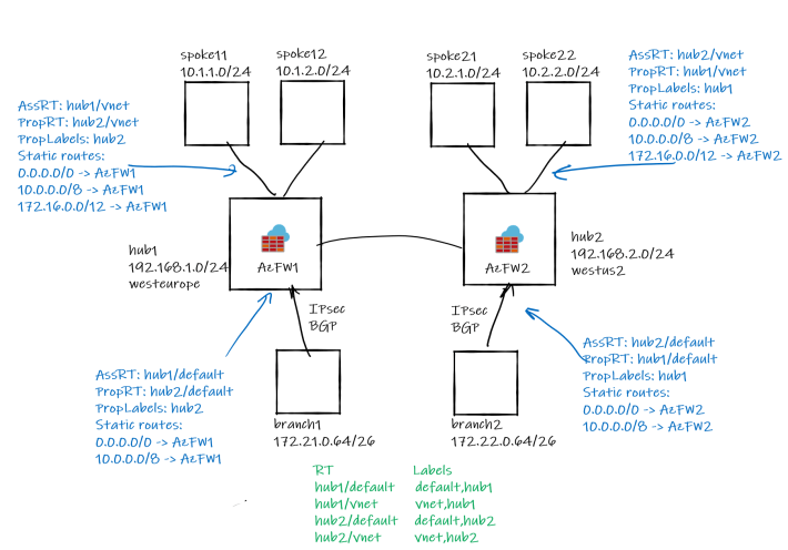 Virtual WAN: secure hubs in multiple regions – Cloudtrooper