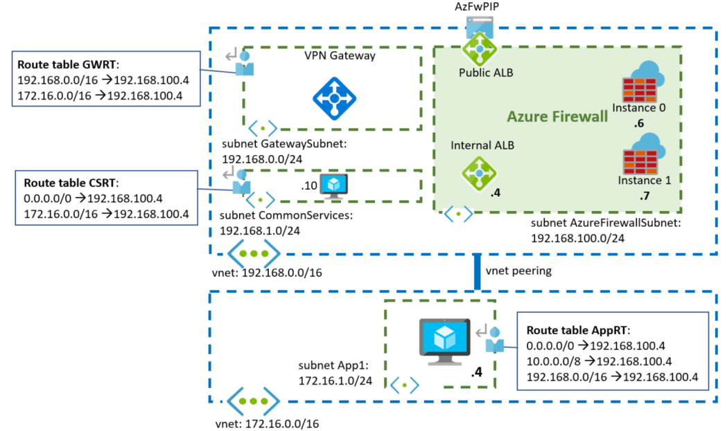 Don’t let your Azure Routes bite you – Cloudtrooper