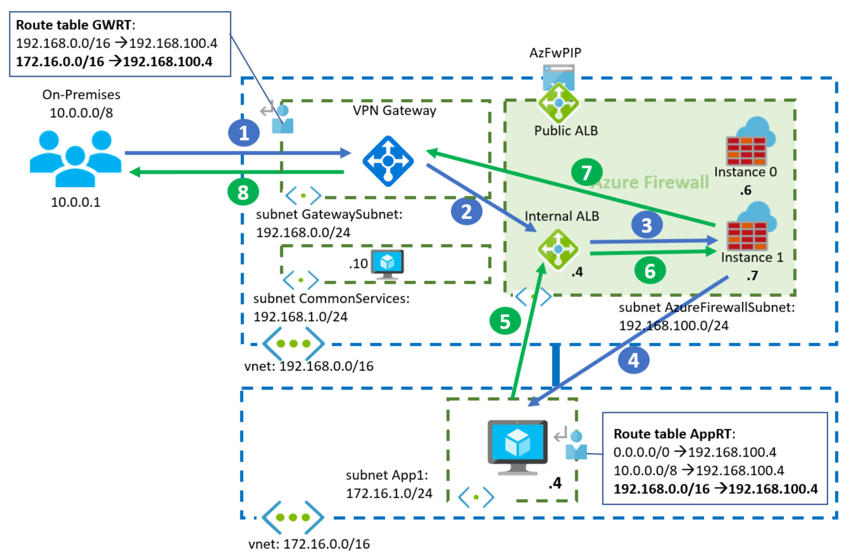Don’t let your Azure Routes bite you – Cloudtrooper