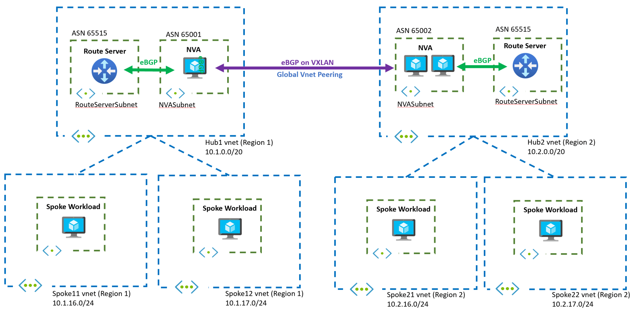 Route Server Multi-Region Design – Cloudtrooper