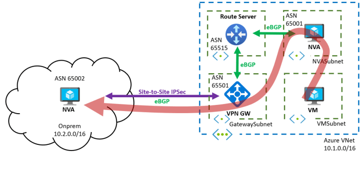 Using Route Server to firewall onprem traffic with an NVA – Cloudtrooper