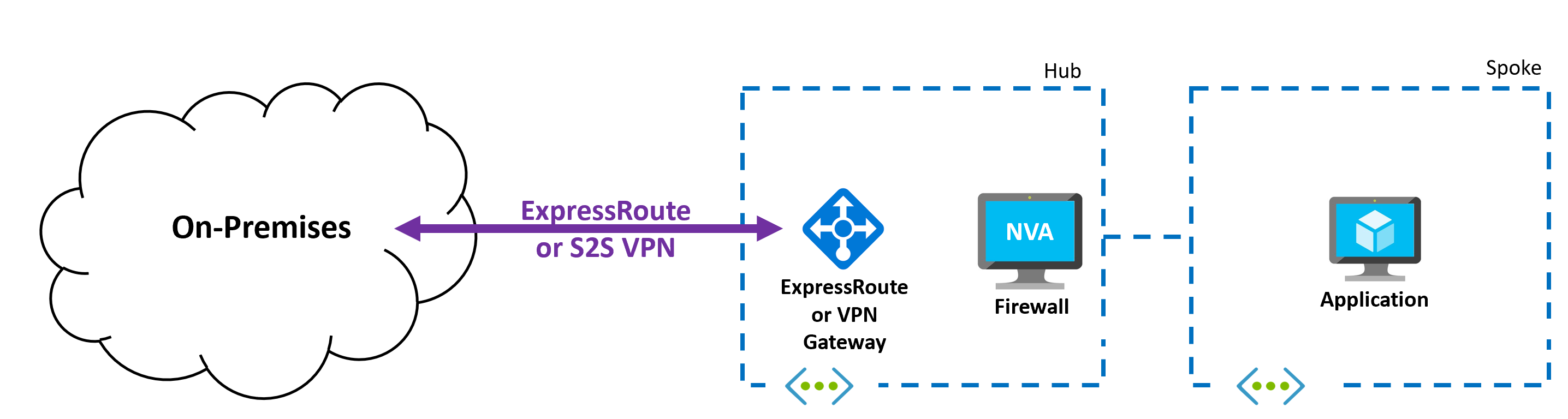 Using Route Server to firewall onprem traffic with an NVA – Cloudtrooper