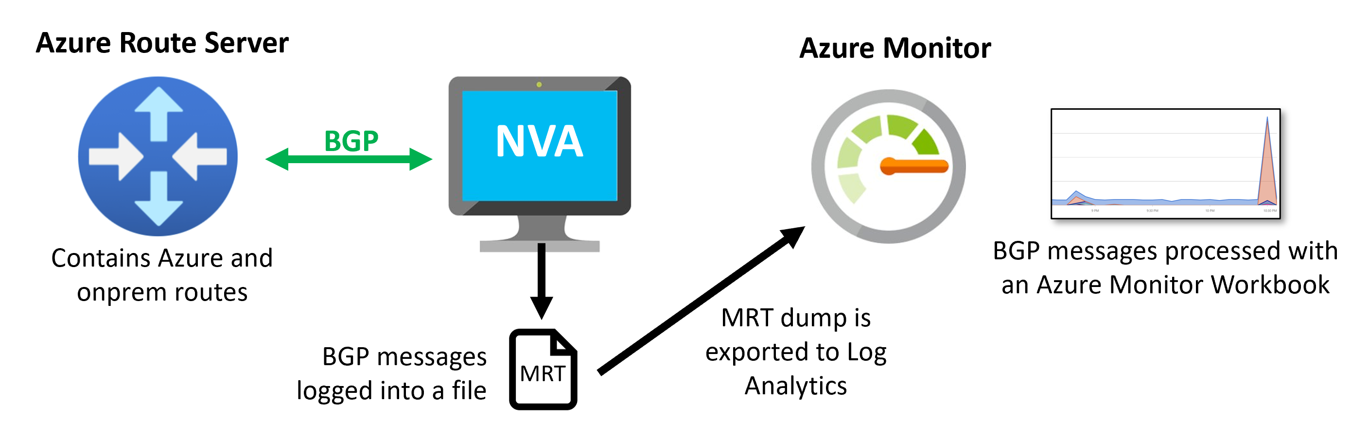 Listen to the Whispers of BGP – Cloudtrooper