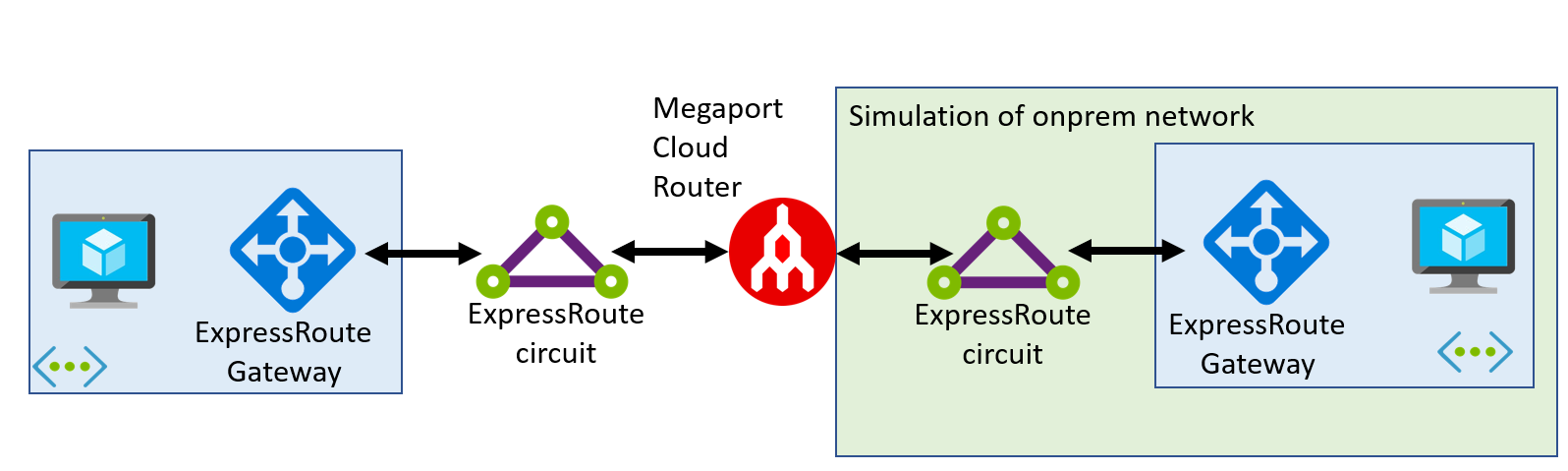 Deploying ExpressRoute with Megaport in 1 hour – Cloudtrooper