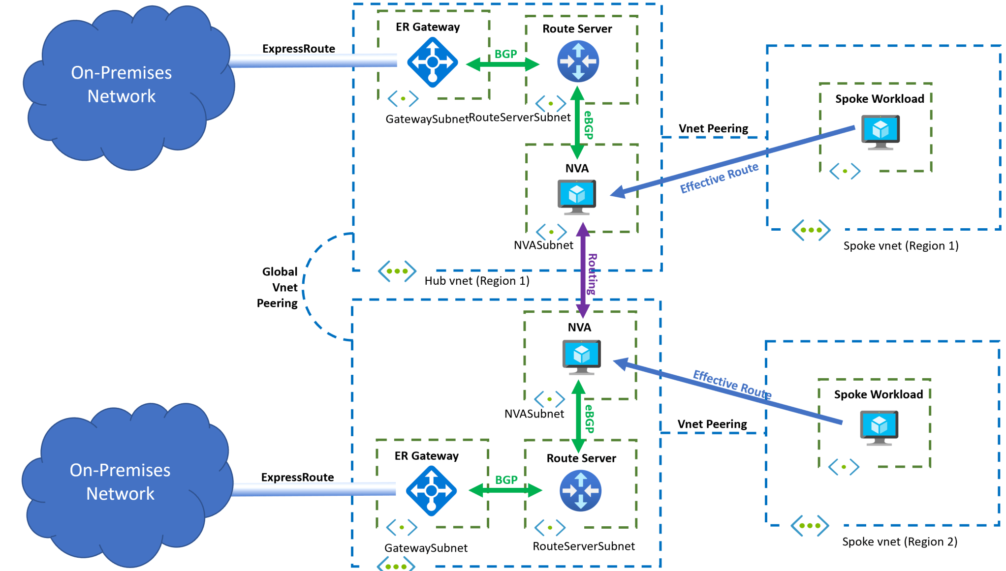 Azure Route Server: super powers for your Network Virtual Appliance ...