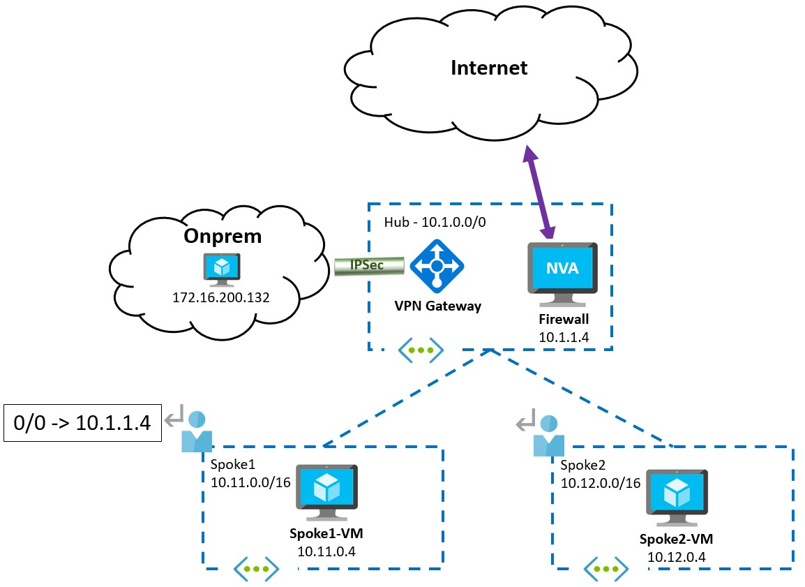 VNet peering settings, those familiar strangers – Cloudtrooper