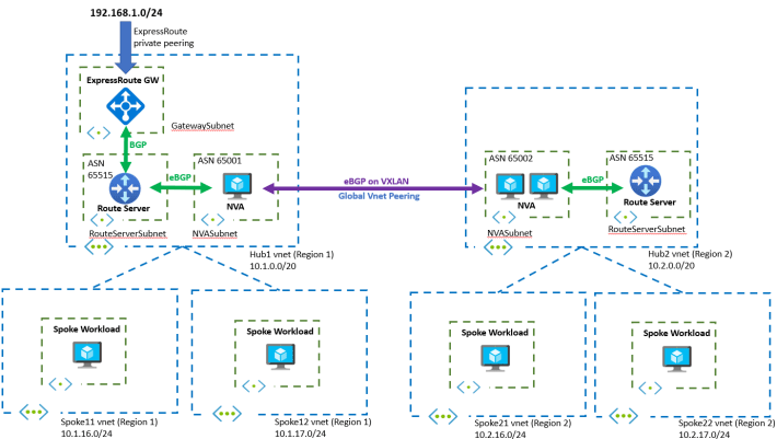 Multi-region design with Azure Route Server without an overlay ...