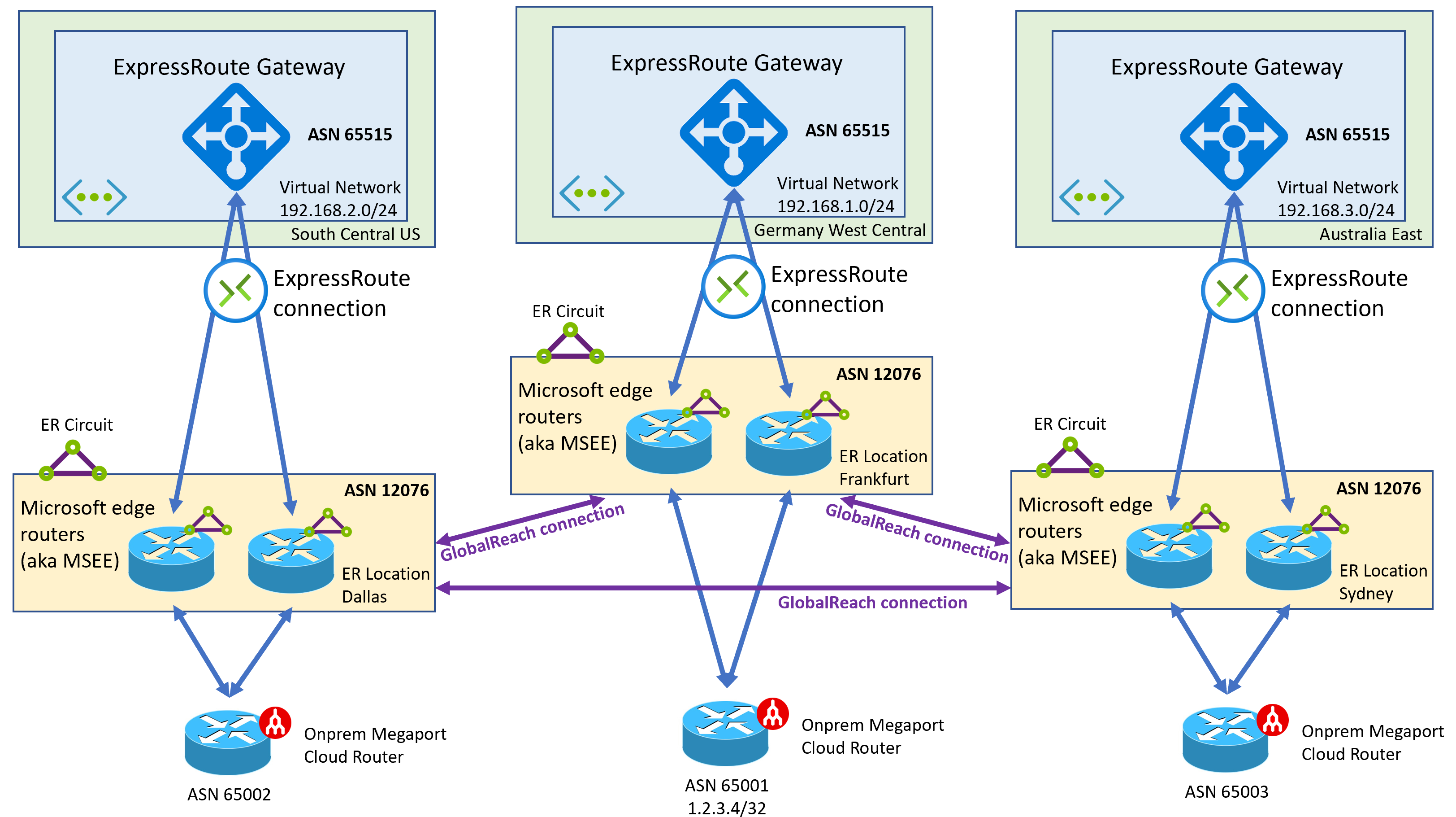 ExpressRoute Global Reach under the covers – Cloudtrooper