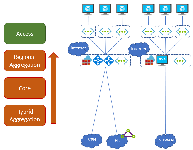 Is the Core/Distribution/Access design dead? – Cloudtrooper