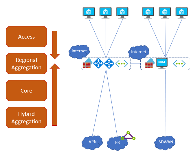 Is the Core/Distribution/Access design dead? – Cloudtrooper