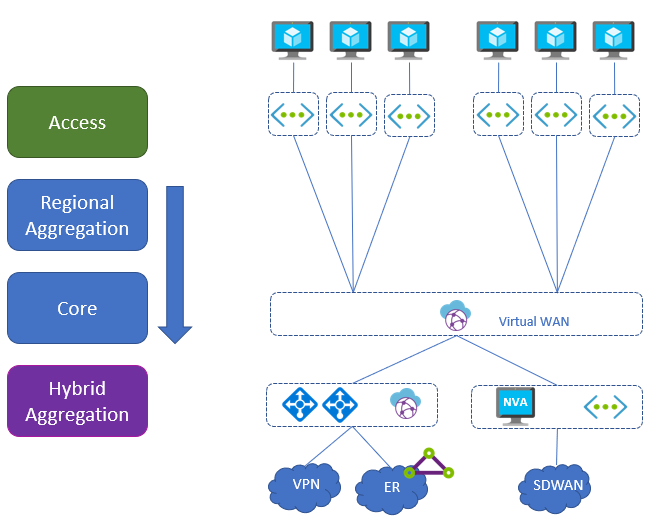 Is the Core/Distribution/Access design dead? – Cloudtrooper