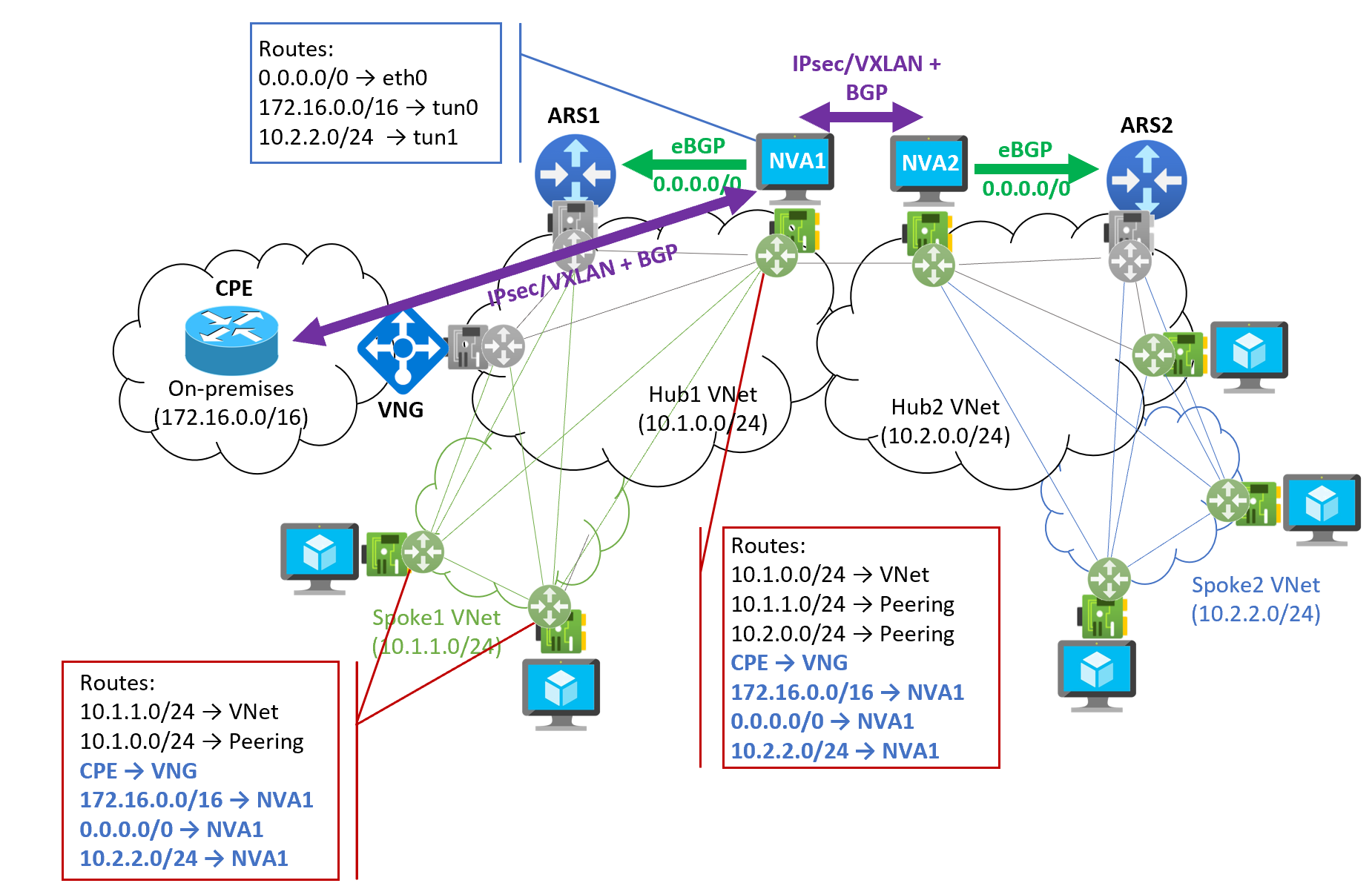 Azure Route Server: to encap or not to encap, that is the question ...