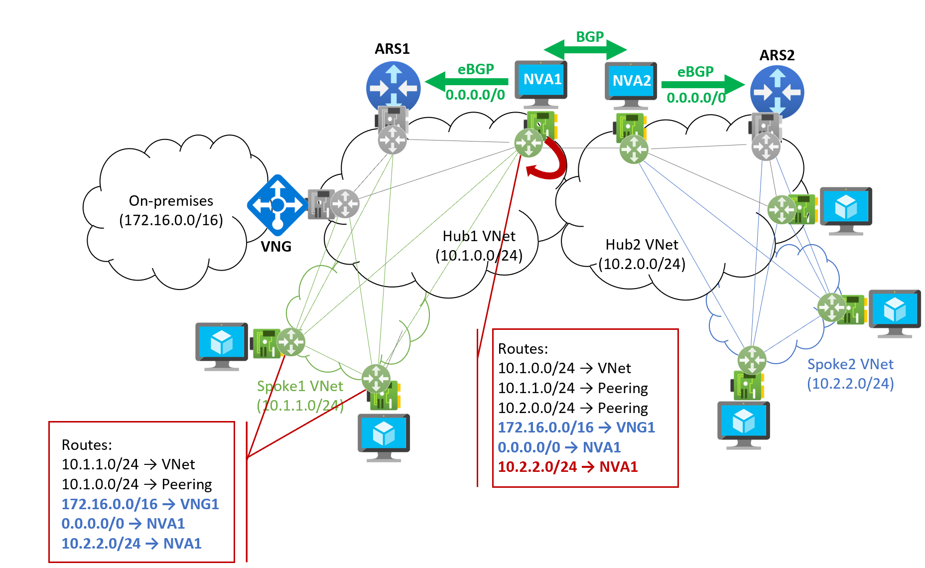 Azure Route Server: to encap or not to encap, that is the question ...