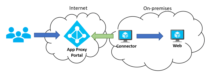 Where does AAD App Proxy fit with other Azure reverse proxies ...
