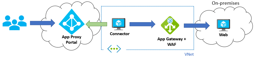 Where does AAD App Proxy fit with other Azure reverse proxies ...