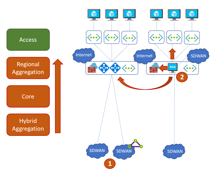 Where do I put my SDWAN? – Cloudtrooper