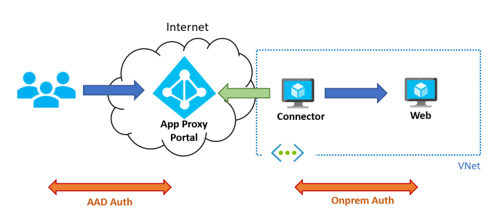 Where does AAD App Proxy fit with other Azure reverse proxies ...