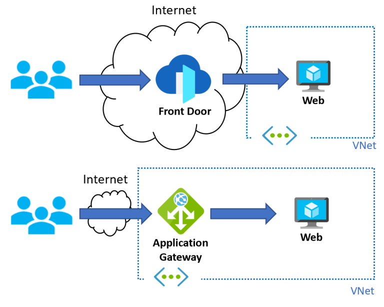 Where does AAD App Proxy fit with other Azure reverse proxies ...