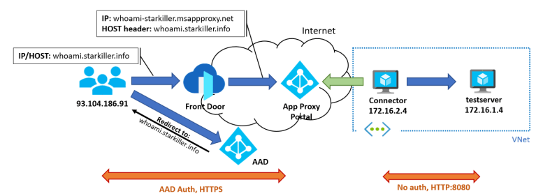AAD Application Proxy: Where is my WAF? – Cloudtrooper