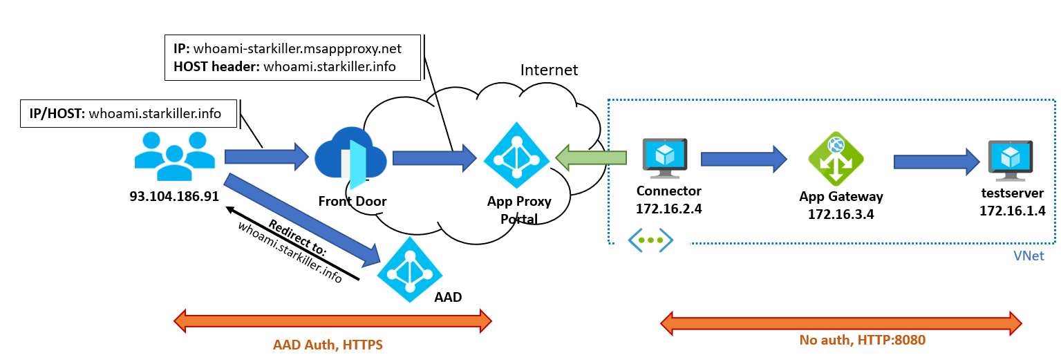 AAD Application Proxy: Where is my WAF? – Cloudtrooper