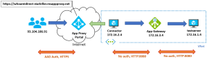 AAD Application Proxy: Where is my WAF? – Cloudtrooper