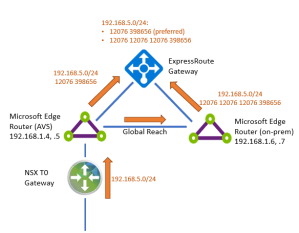 Azure VMware Solution networking voodoo – Cloudtrooper