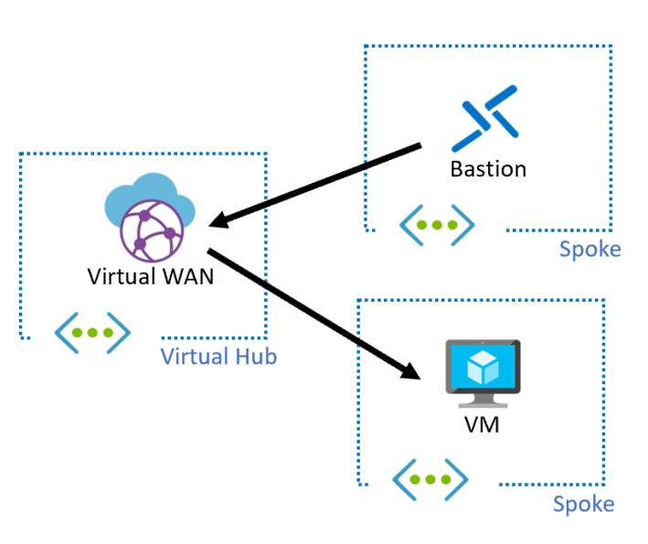 Azure Bastion routing in Virtual WAN – Cloudtrooper