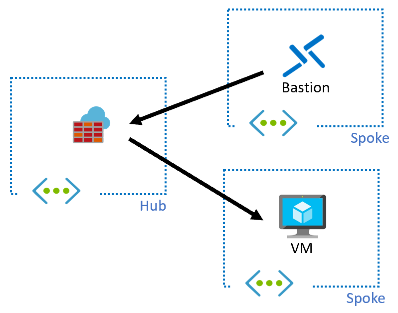Azure Bastion routing in Virtual WAN – Cloudtrooper