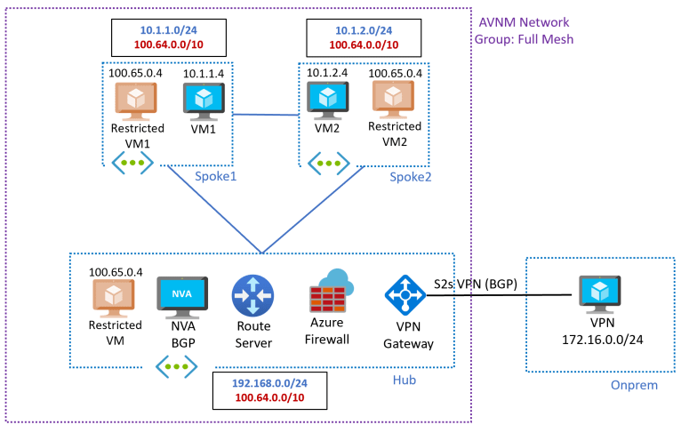 Overlapping IP addresses in a hub-and-spoke network (feat. AVNM & ARS ...