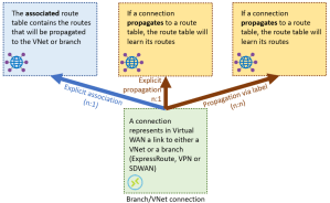 VRFs and Virtual WAN – Cloudtrooper