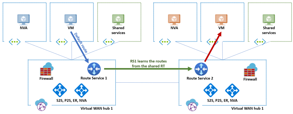 VRFs and Virtual WAN – Cloudtrooper