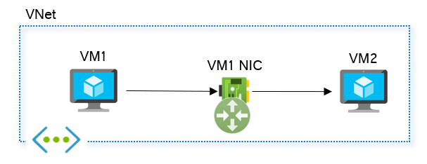 Azure Networking is not like your on-prem network – Cloudtrooper