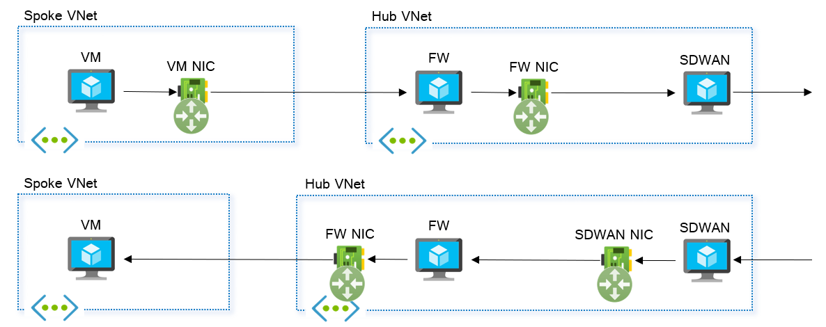 Azure Networking is not like your on-prem network – Cloudtrooper