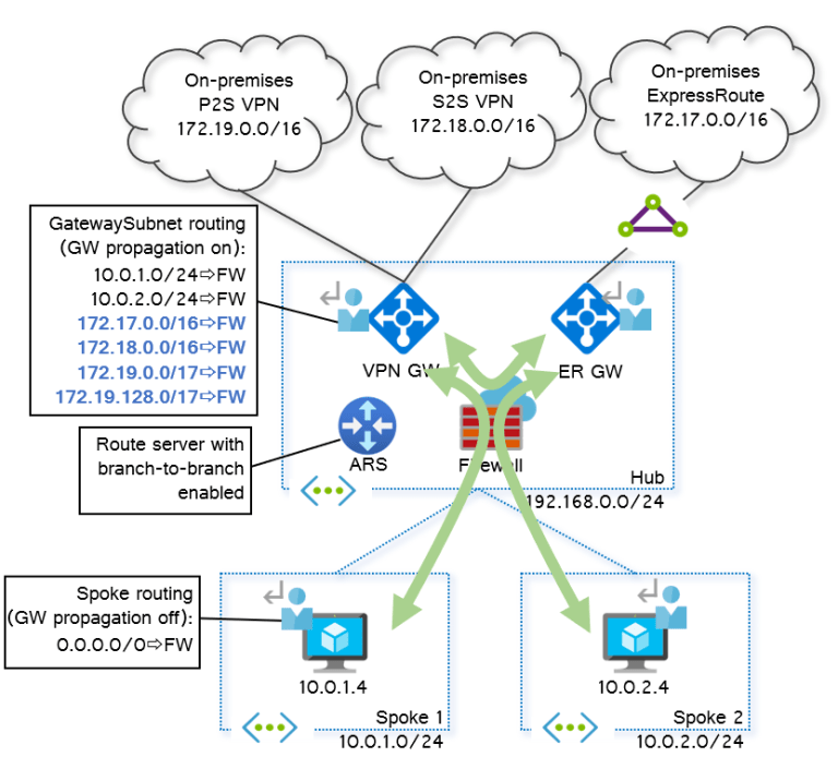 Virtual Network Gateways routing in Azure – Cloudtrooper