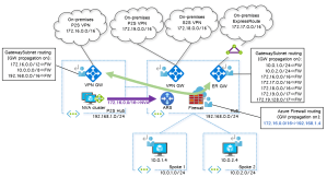 Virtual Network Gateways routing in Azure – Cloudtrooper