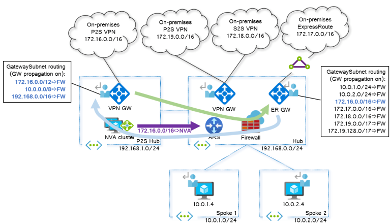 Virtual Network Gateways routing in Azure – Cloudtrooper