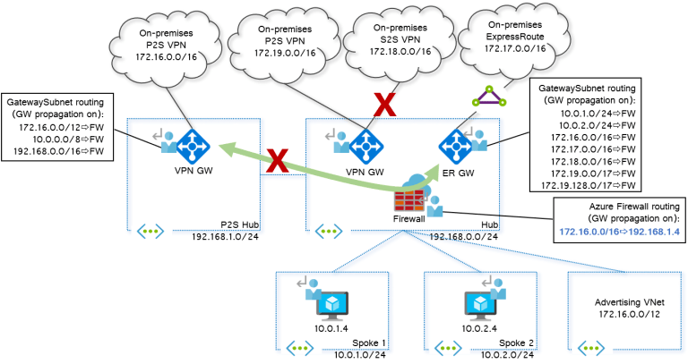 Virtual Network Gateways routing in Azure – Cloudtrooper
