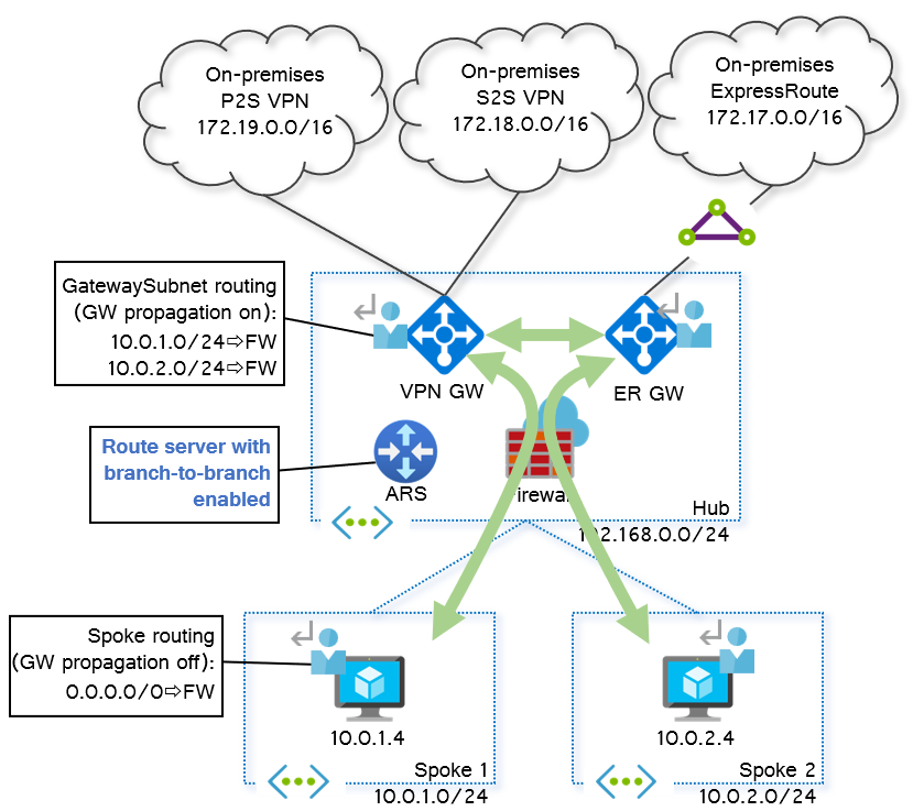 Virtual Network Gateways routing in Azure – Cloudtrooper