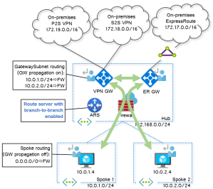 Virtual Network Gateways routing in Azure – Cloudtrooper