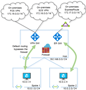 Virtual Network Gateways routing in Azure – Cloudtrooper