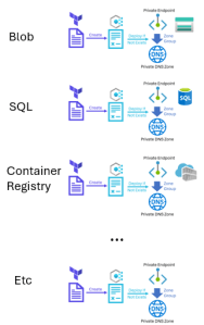 DRY Terraform code for Private Link and DNS – Cloudtrooper