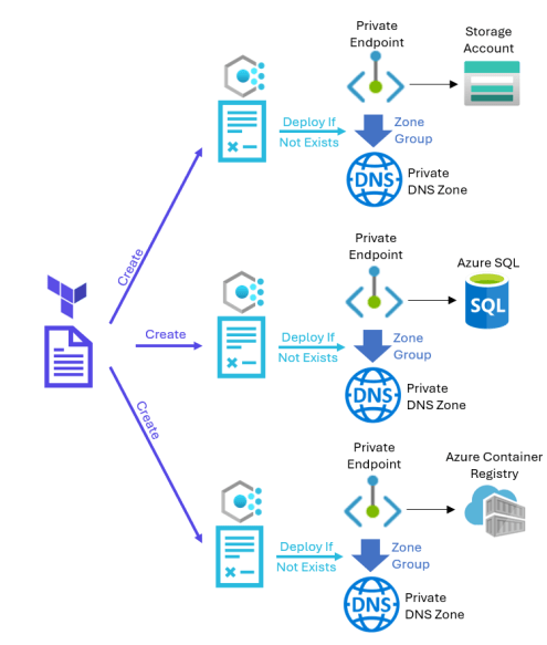 DRY Terraform code for Private Link and DNS – Cloudtrooper