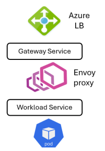 TCP Proxy with Istio on AKS – Cloudtrooper