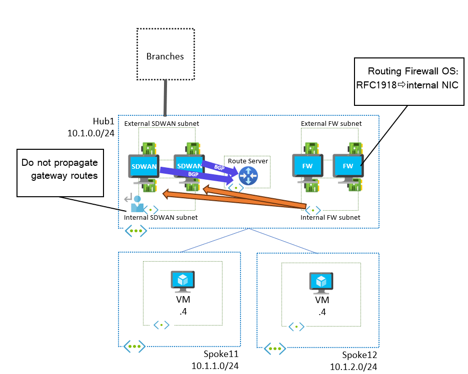 Designing your SDWAN and Firewall into Azure Hub and Spoke – Cloudtrooper