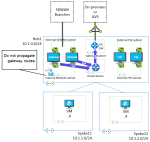 Designing your SDWAN and Firewall into Azure Hub and Spoke – Cloudtrooper