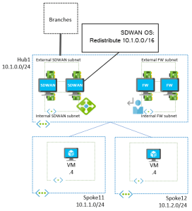 Designing your SDWAN and Firewall into Azure Hub and Spoke – Cloudtrooper