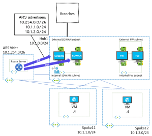 Designing your SDWAN and Firewall into Azure Hub and Spoke – Cloudtrooper