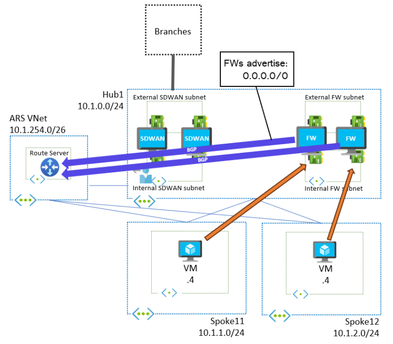 Designing your SDWAN and Firewall into Azure Hub and Spoke – Cloudtrooper