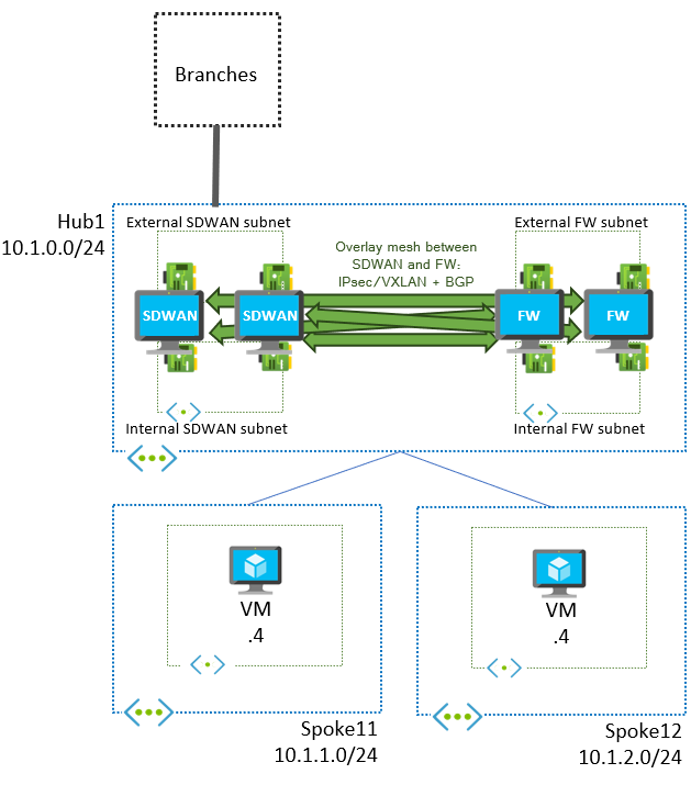 Designing your SDWAN and Firewall into Azure Hub and Spoke – Cloudtrooper